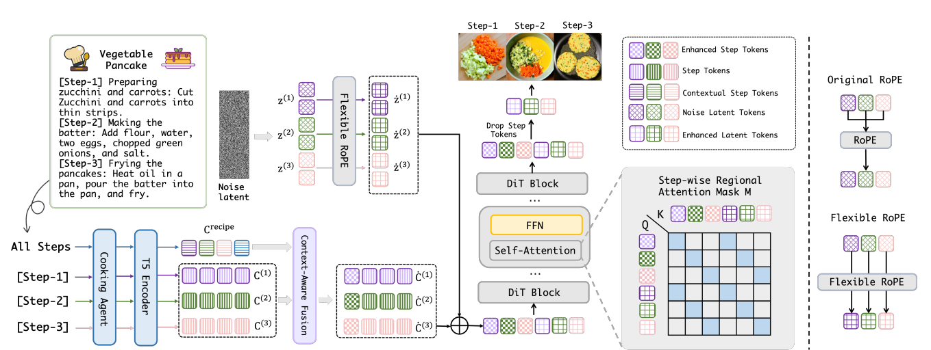CookAnything: A Flexible Diffusion Framework for Recipe Image Generation